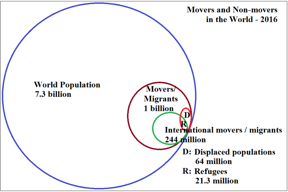 Defining migration: human mobility, movers, migrants, refugees, asylum ...
